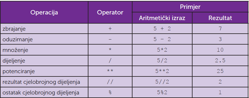 Matematički i logički izrazi u programu